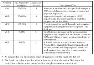 On Generic Vibration Criteria for Advanced Technology Facilities: with ...