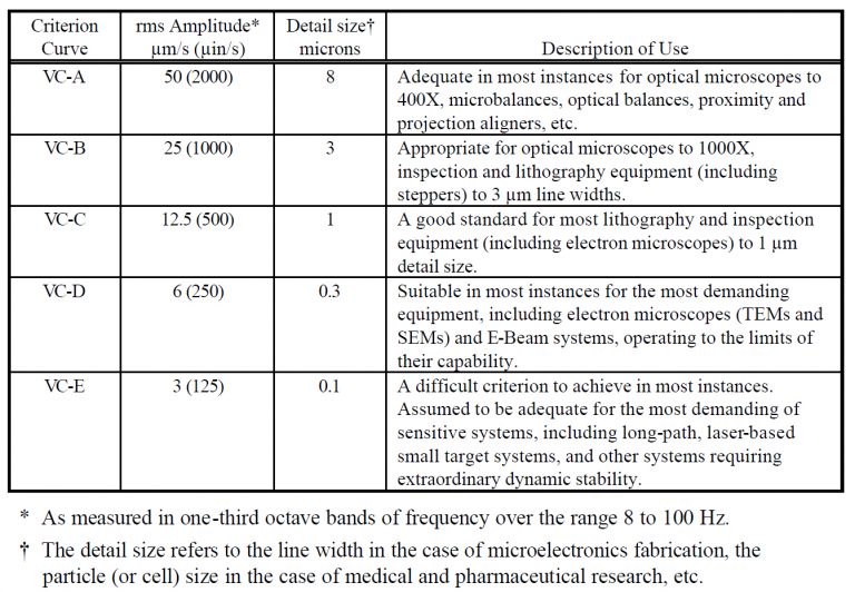 On Generic Vibration Criteria for Advanced Technology Facilities: with ...