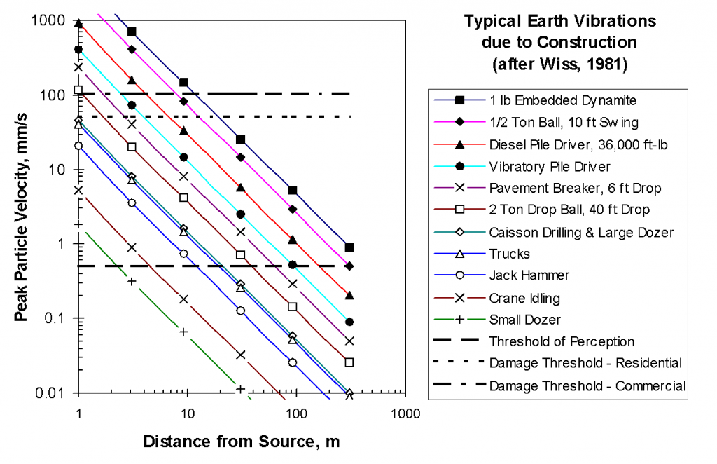 Construction Vibrations and Their Impact on Vibration-Sensitive ...