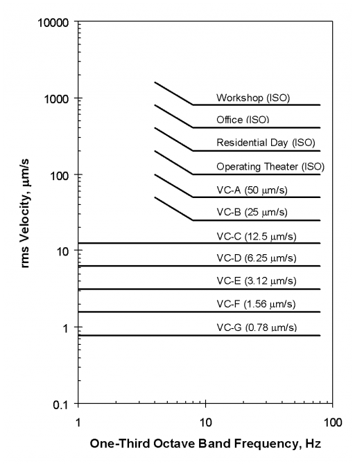 Evolving criteria for research facilities: vibration - Colin Gordon ...