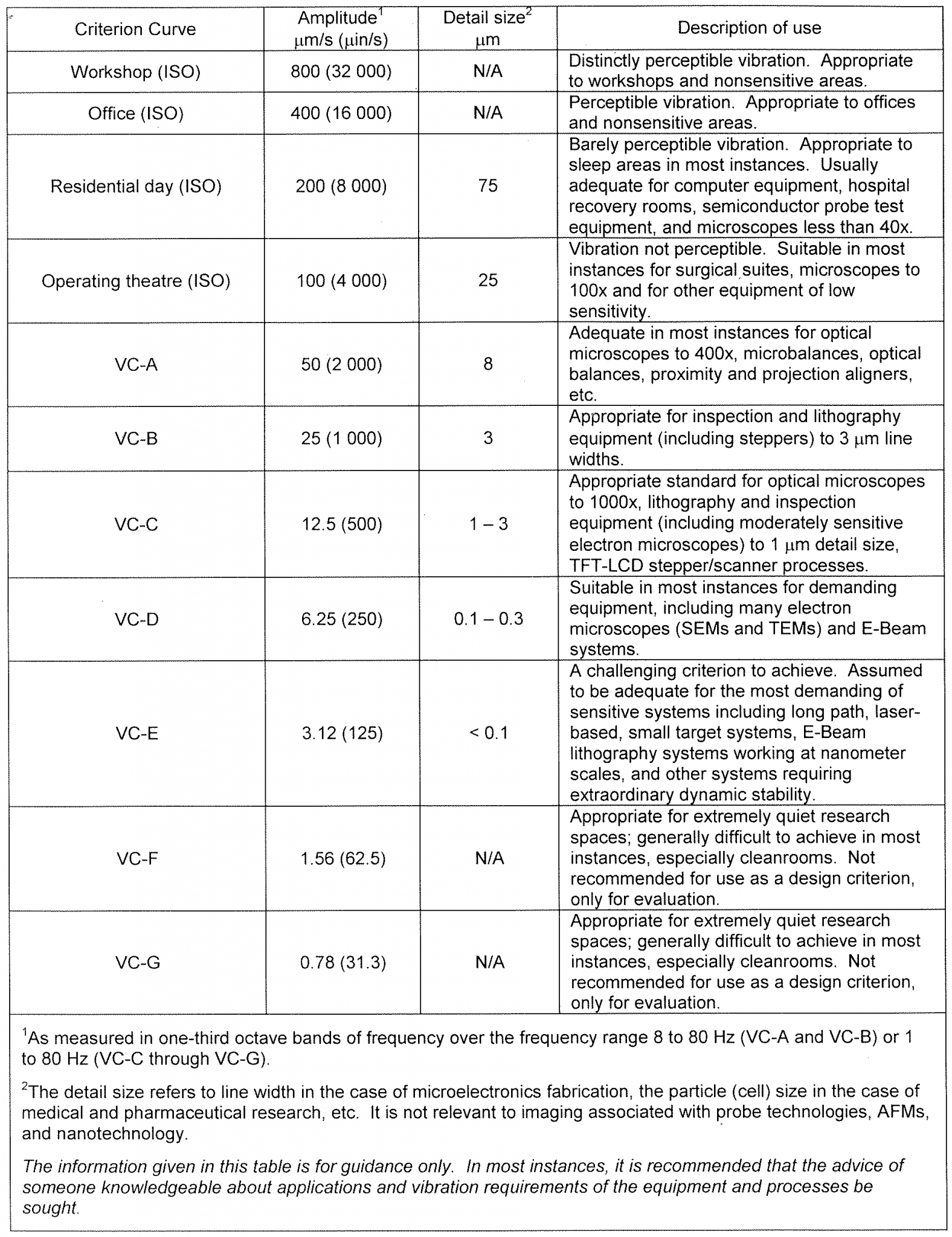 Evolving criteria for research facilities: vibration - Colin Gordon ...