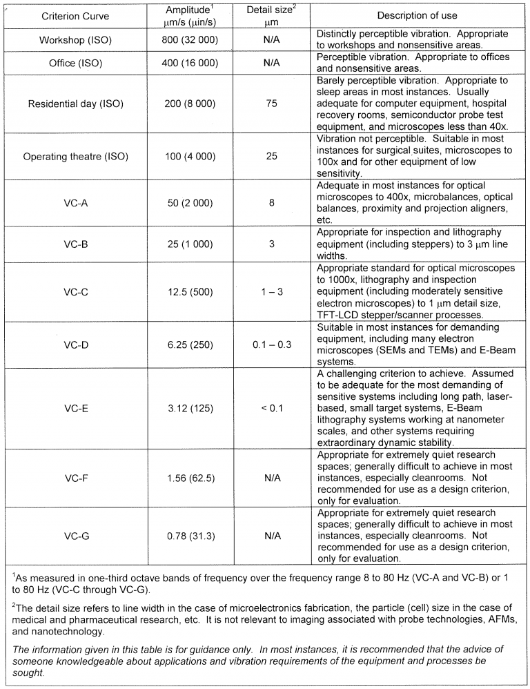 Evolving criteria for research facilities: vibration - Colin Gordon ...
