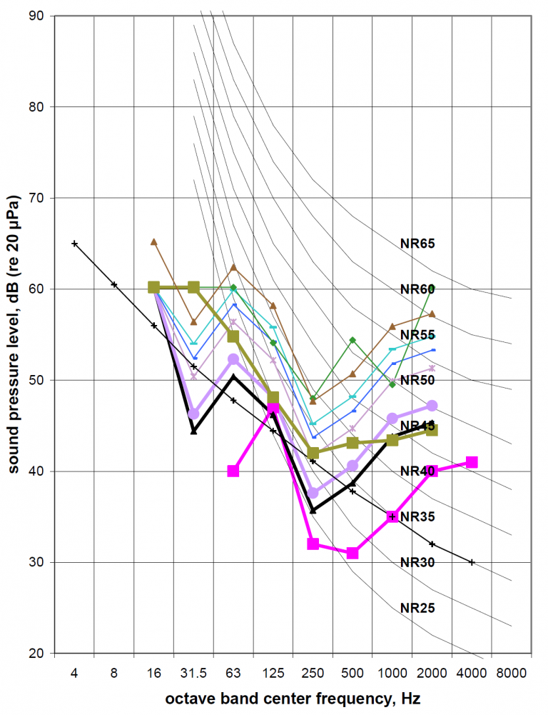Generic Noise Criterion Curves for Sensitive Equipment - Colin Gordon ...