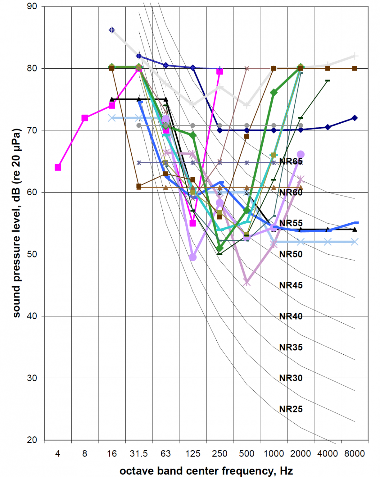 Generic Noise Criterion Curves for Sensitive Equipment - Colin Gordon ...