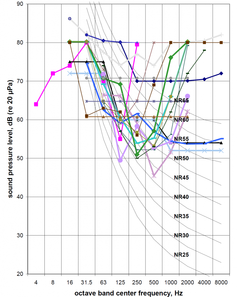 Generic Noise Criterion Curves for Sensitive Equipment - Colin Gordon ...