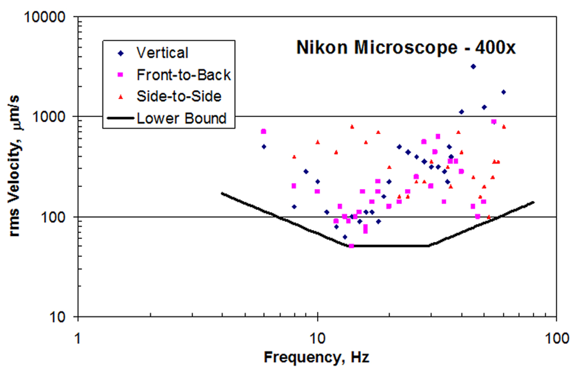 Evolving criteria for research facilities: vibration - Colin Gordon ...