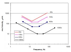 Evolving criteria for research facilities: vibration - Colin Gordon ...