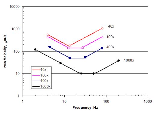 Evolving criteria for research facilities: vibration - Colin Gordon ...