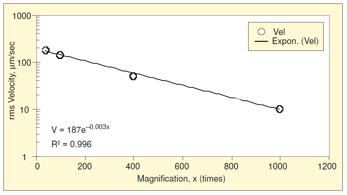 Visually Observable Vibration Sensitivity of a Laboratory Bench ...