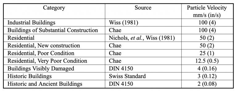 Construction Vibrations and Their Impact on Vibration-Sensitive ...