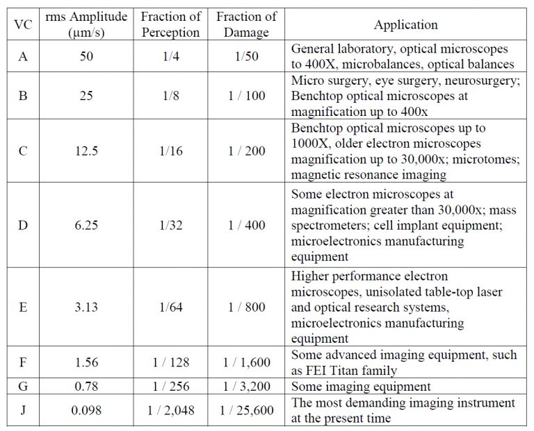 Problems For Vibration Sensitive Research Posed By Oklahomas Increased