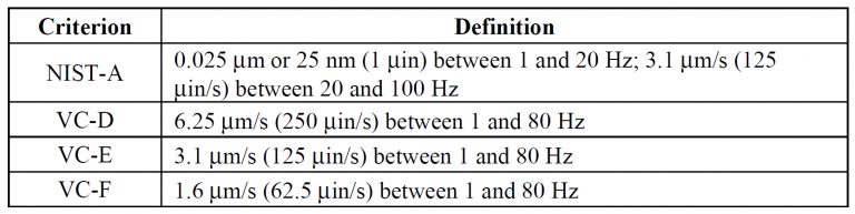 Evolving criteria for research facilities: vibration - Colin Gordon ...