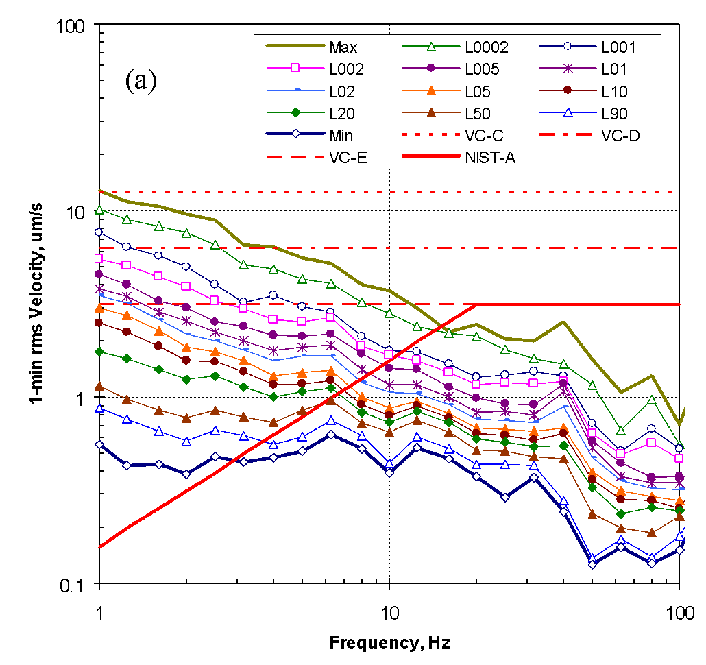 Problems For Vibration Sensitive Research Posed By Oklahomas Increased