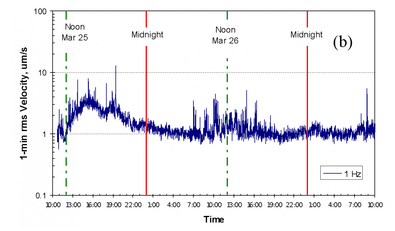 Problems For Vibration Sensitive Research Posed By Oklahomas Increased