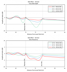 Simplified parametric modeling to predict vibration attenuation ...