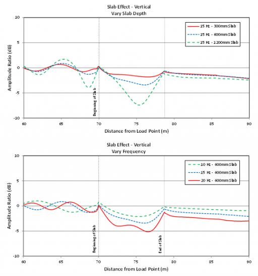 Simplified parametric modeling to predict vibration attenuation provided by on-grade slabs ...